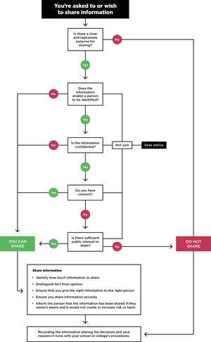 Information Sharing in Schools: The Seven Golden Rules to Follow