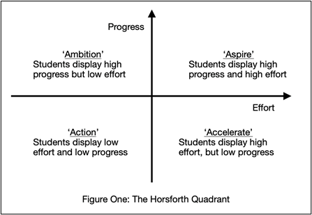 What is the Horsforth Quadrant?